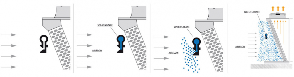 Adiabatic Systems - High Efficiency Industrial Cooling